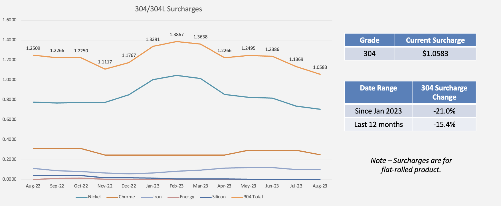 Stainless Pricing Update - August 2023 - Penn Stainless