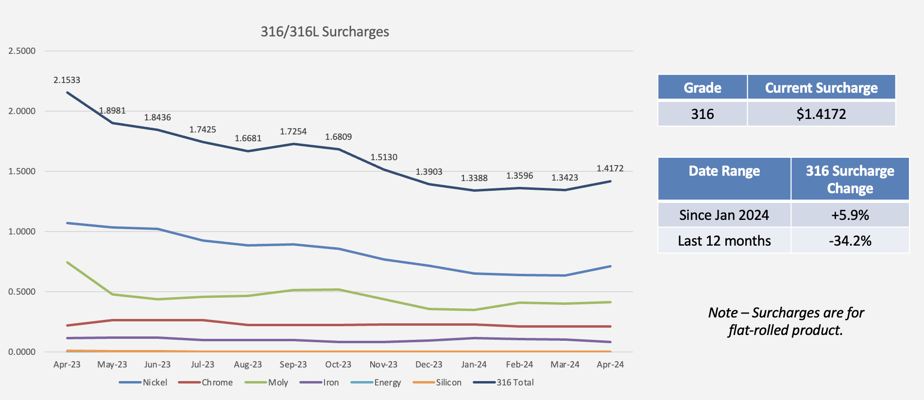 Stainless Pricing Update - April 2024 - Penn Stainless