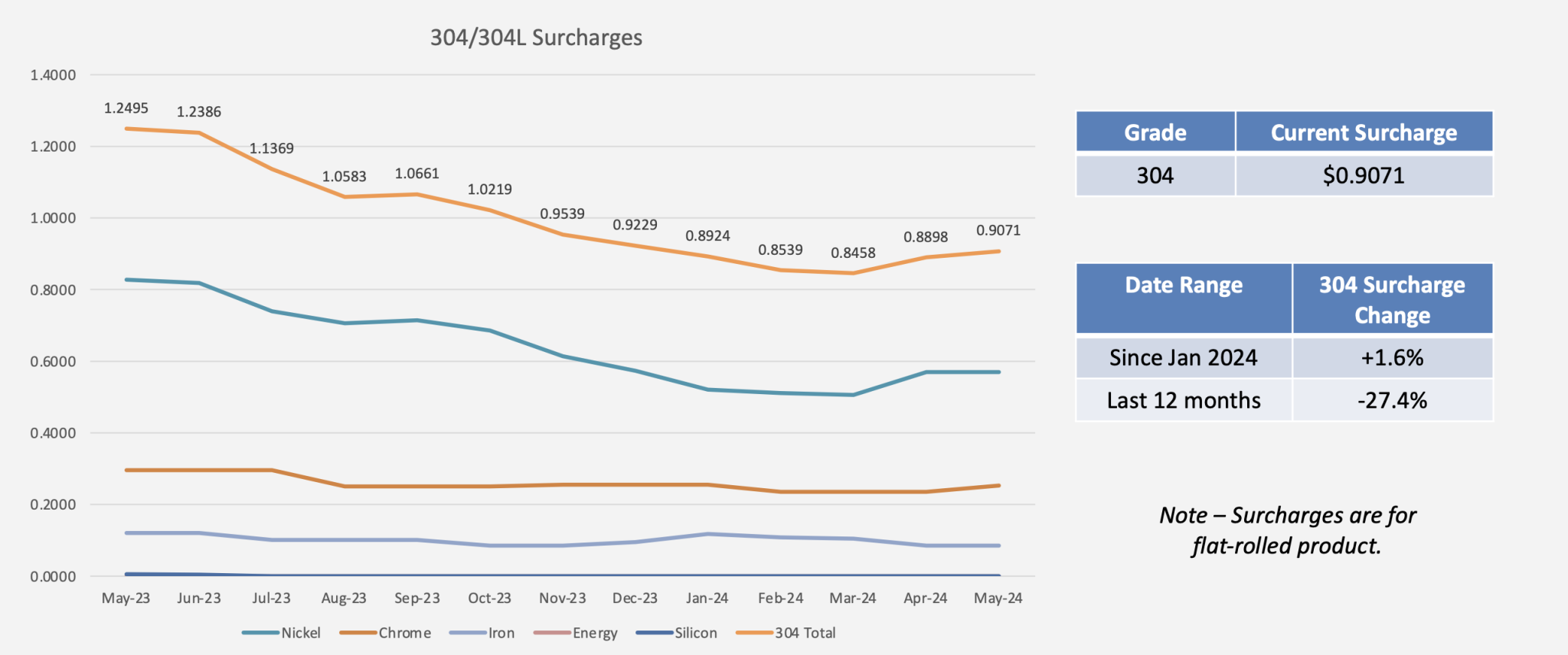 Stainless Pricing Update - May 2024 - Penn Stainless