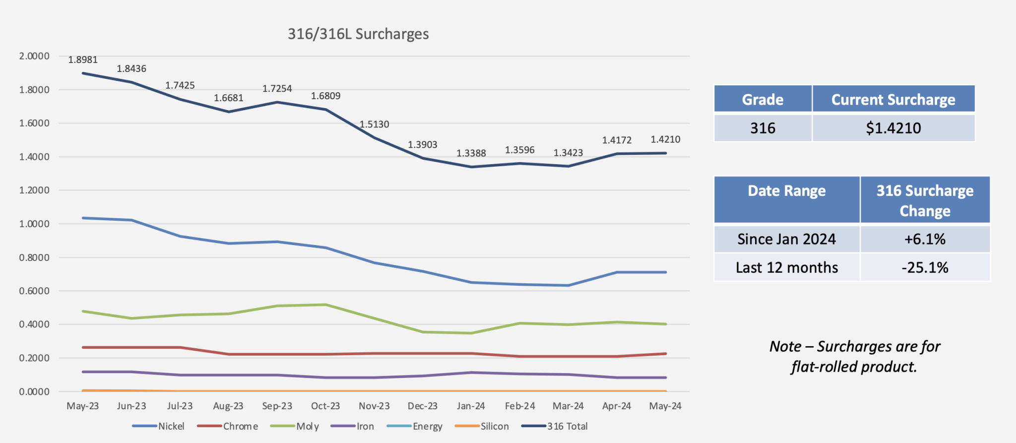 Stainless Pricing Update - June 2024 - Penn Stainless