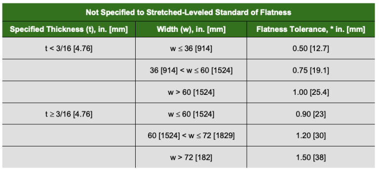 Flatness for Stainless Steel Sheet and Plate Product - Penn Stainless